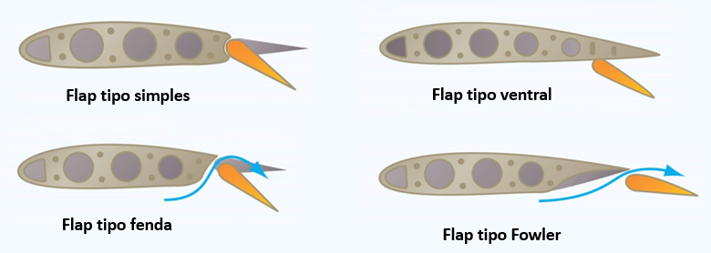 Dispositivos hipersustentadores